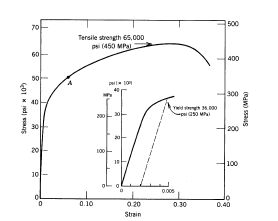 Material Science Unit